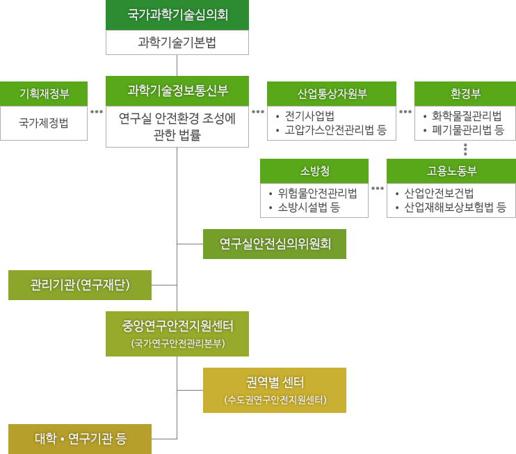 연구실안전관리시스템